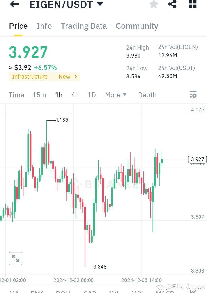 Technical Analysis for $EIGEN /USDT Current Price: $3.92 | Ella Grace on Binance Square