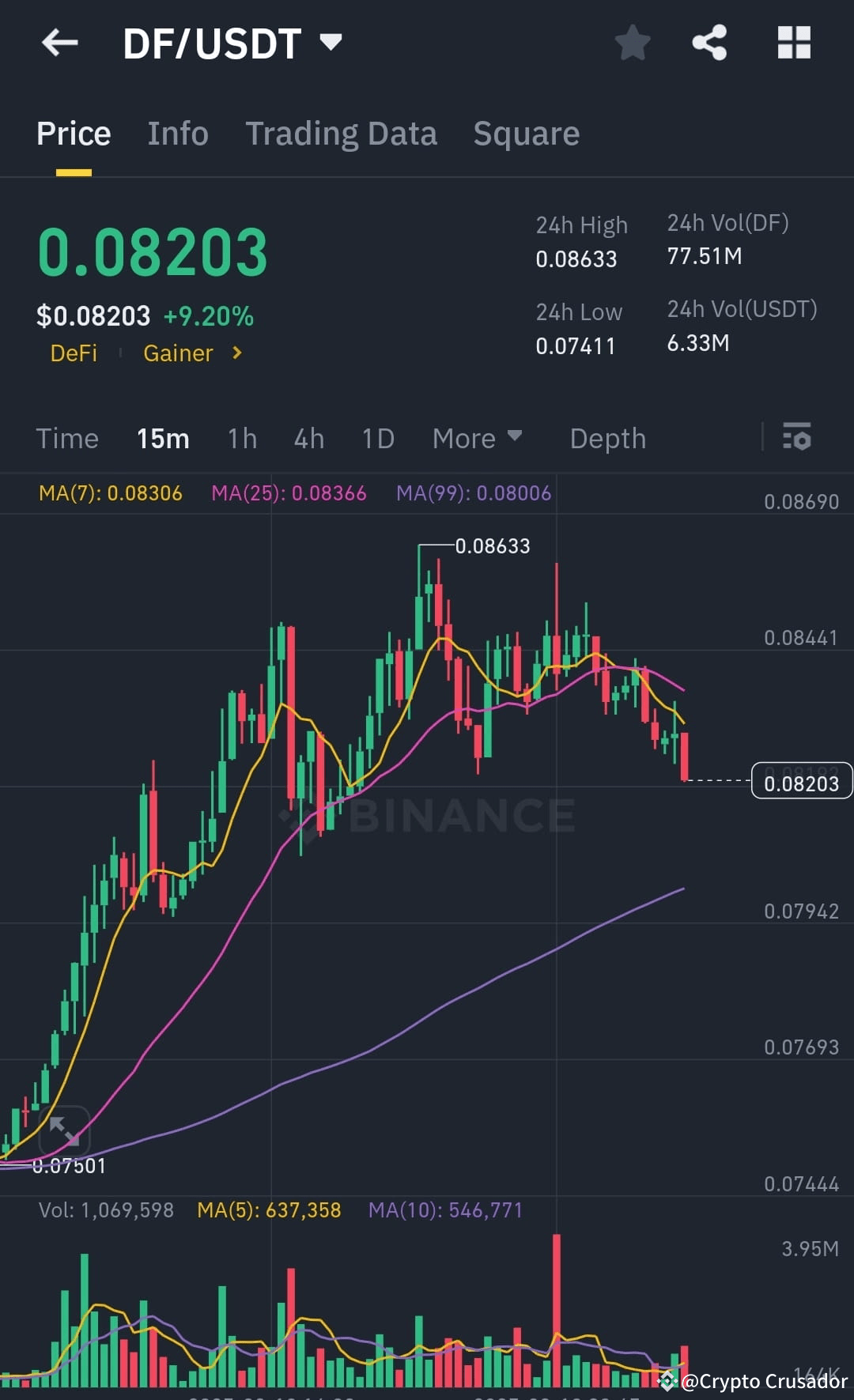 $DF /USDT – Uptrend Holding? Current Price: $0.08203 (+9. | Crypto Crusador on Binance Square
