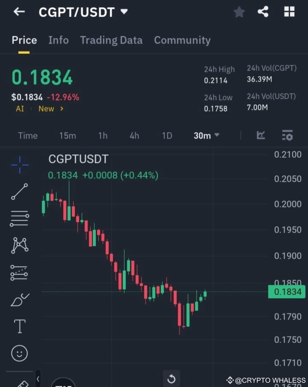 $CGPT /USDT Bull Market Alert! 🔥💯 Current Price: $0.1834 $ | CRYPTO WHALESS on Binance Square