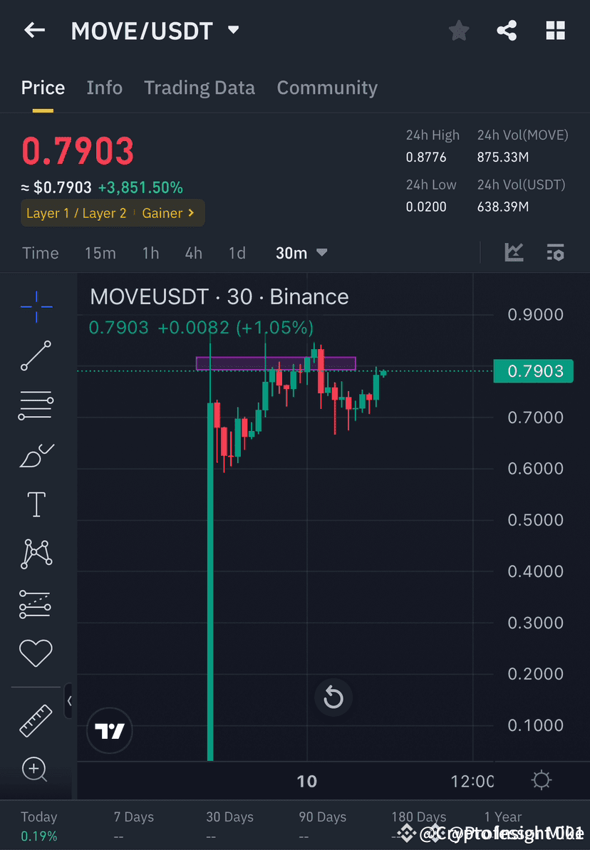 $MOVE has made a stunning debut, skyrocketing with an impres | Crypto ...