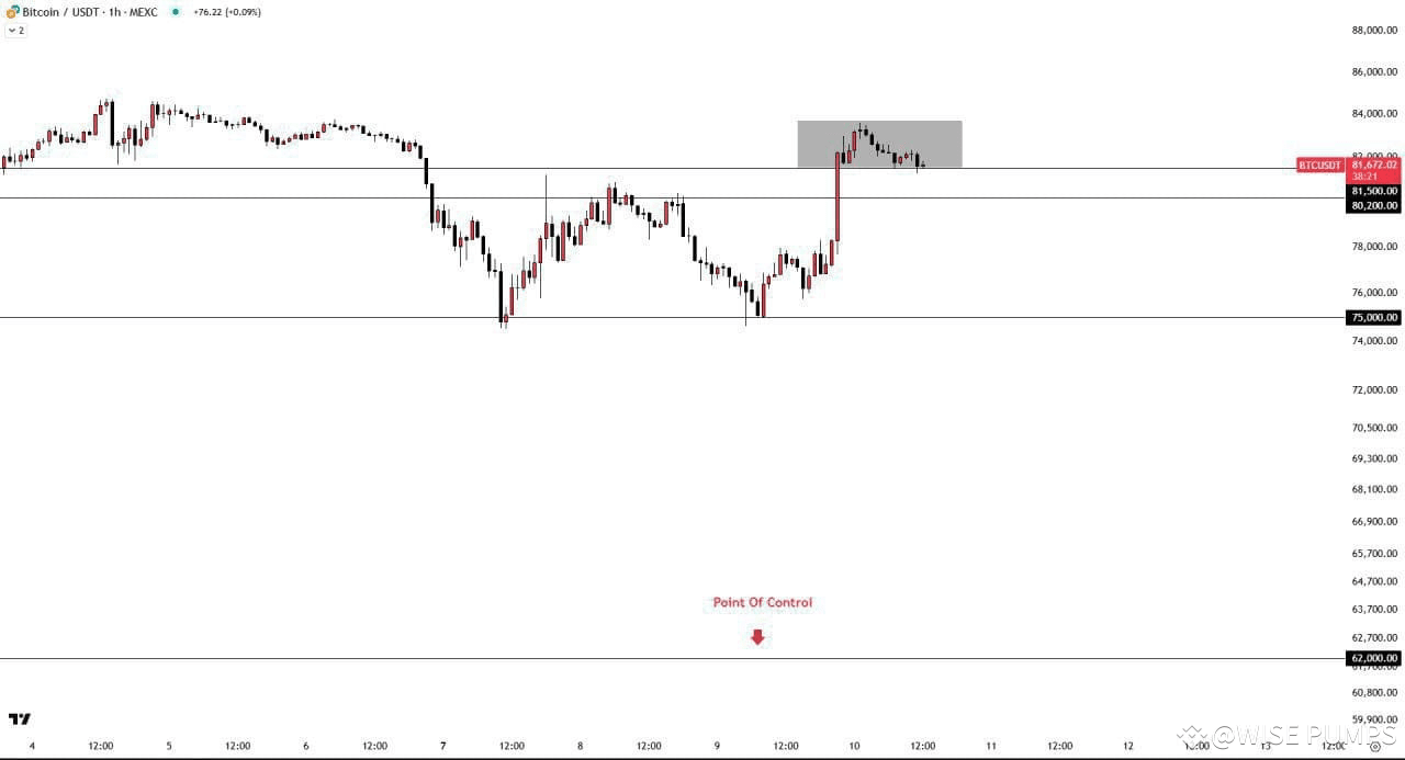 💰 Bitcoin - technical view Now on the chart there are no c | WISE PUMPS ...