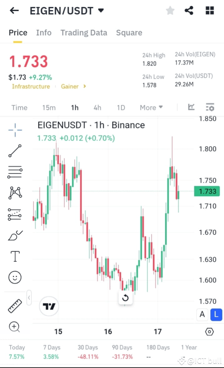 $EIGEN /USDT – Spot Trade Setup 📈 Current Price: $1.733 B | ICT bull on Binance Square