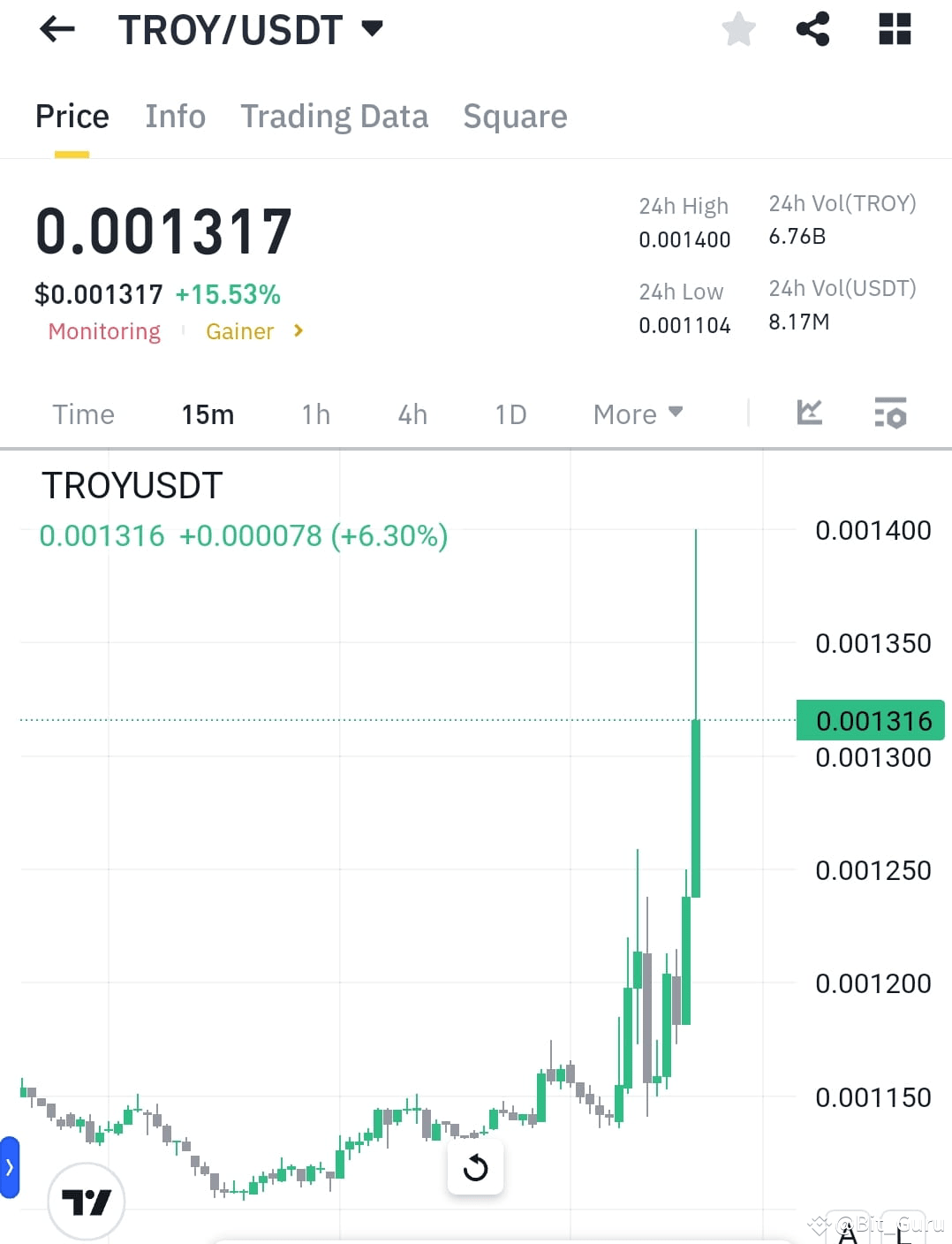 $TROY /USDT 🚀 Massive Breakout! 15% Gains & Climbing! TRO | Bit_Guru on Binance Square