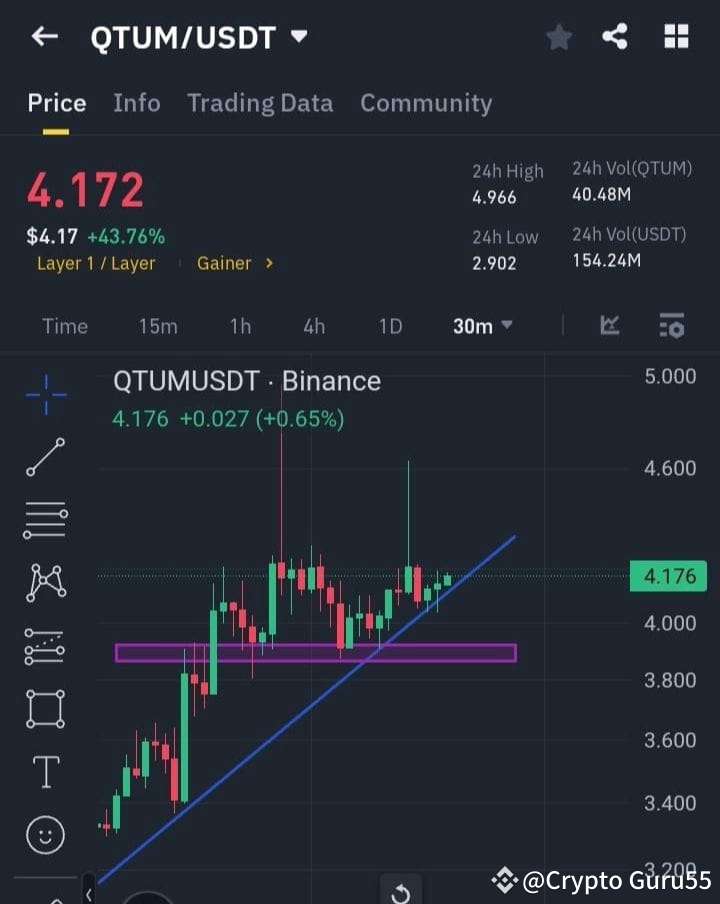 $QTUM /USDT Bullish Surge Alert! 🚀🔥 📊 Current Price: $4. | Crypto Guru55 on Binance Square