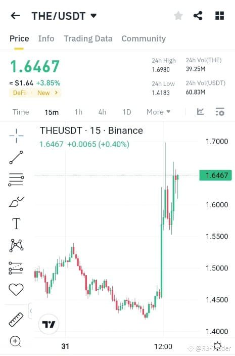 and engaging technical analysis post for Binance: 🚀 $THE | RB-Trader on Binance Square