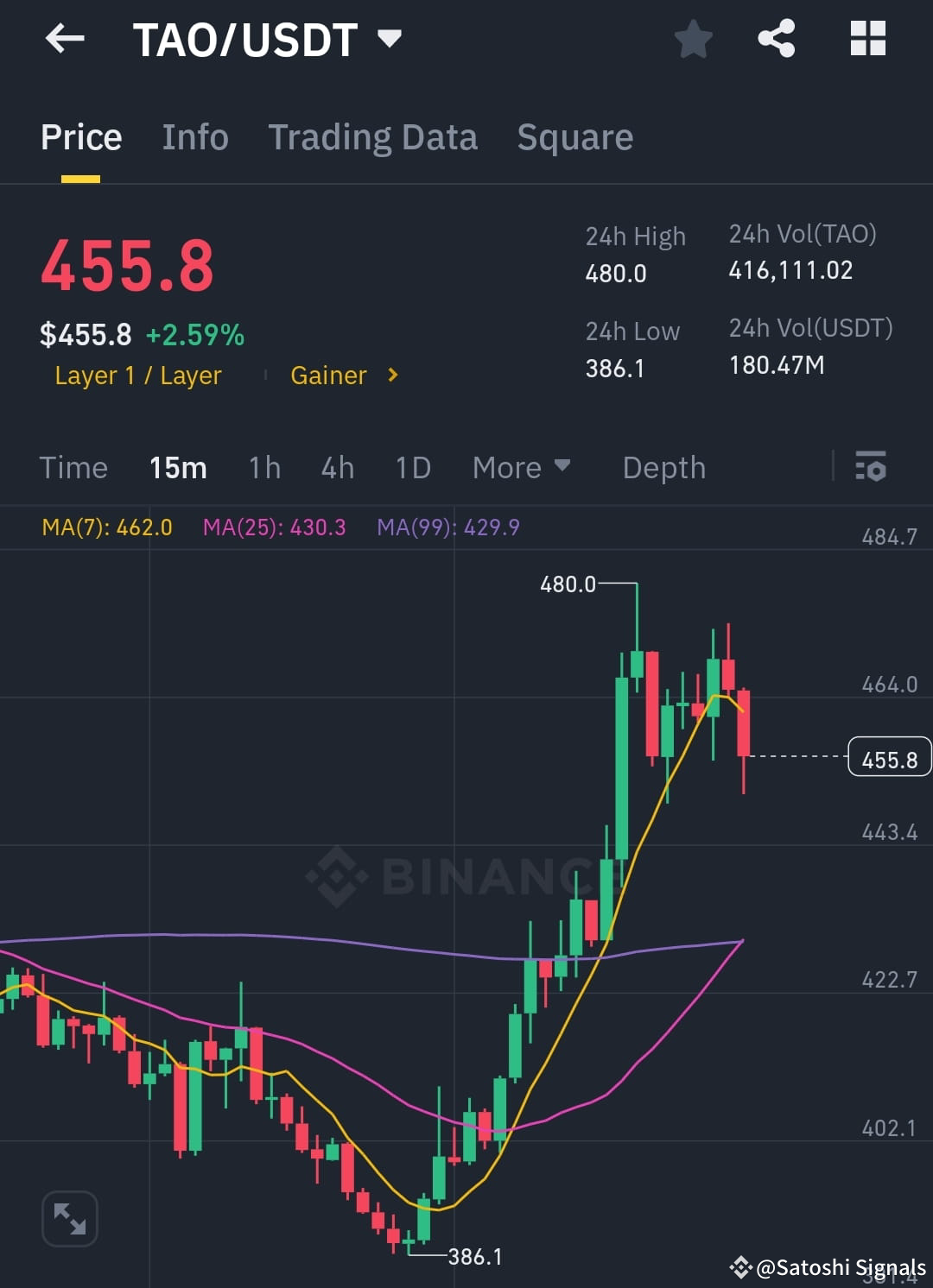 $TAO /USDT Technical Analysis: TAO/USDT is currently priced | Satoshi Signals on Binance Square