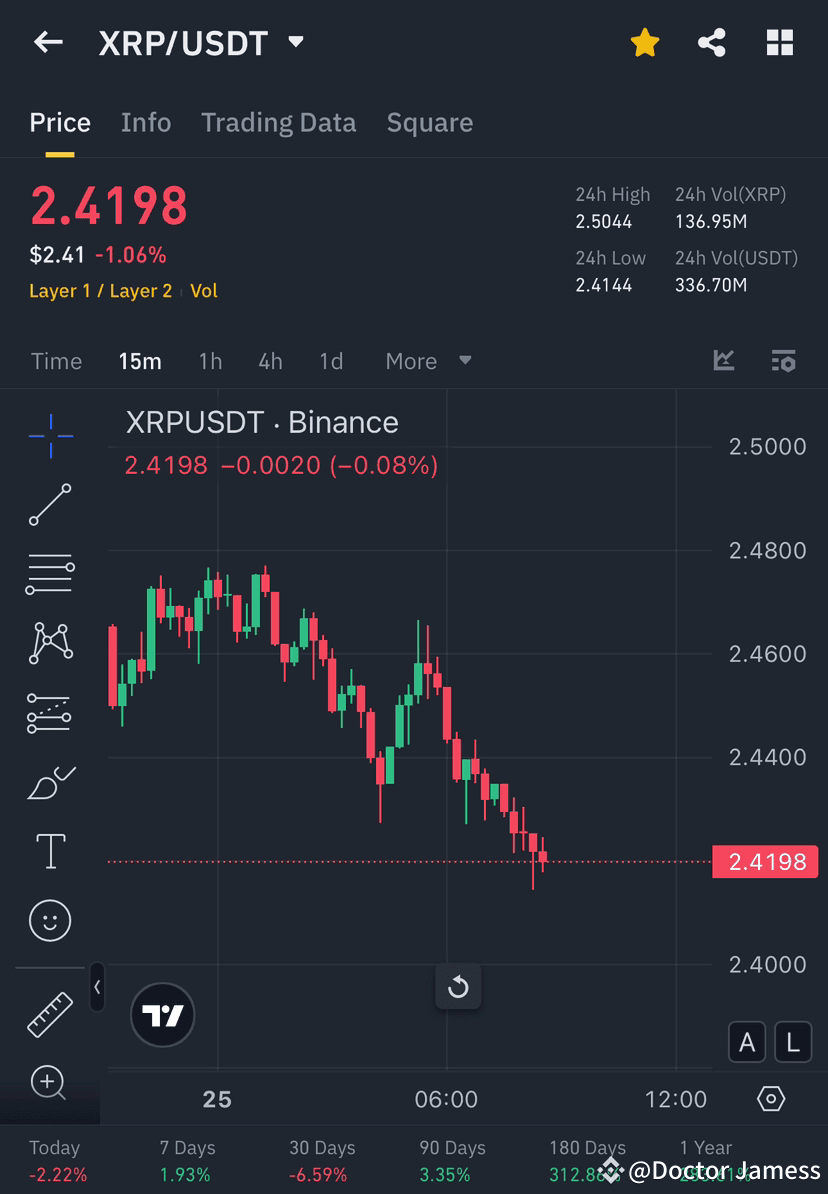 $XRP /USDT Bearish Alert — Get Ready to Short!🔥💯 $XRP /US | Doctor Jamess on Binance Square