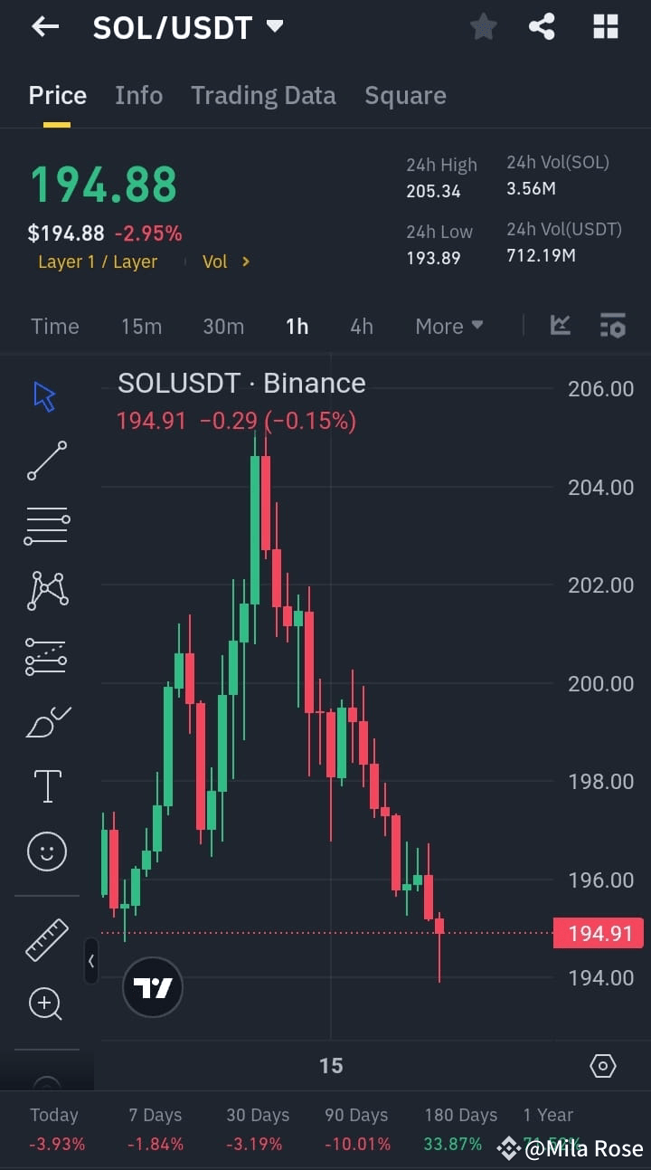$SOL Short Trade Signal !💯🔥 $SOL is down 2.95%, pullin | Mila Rose on Binance Square