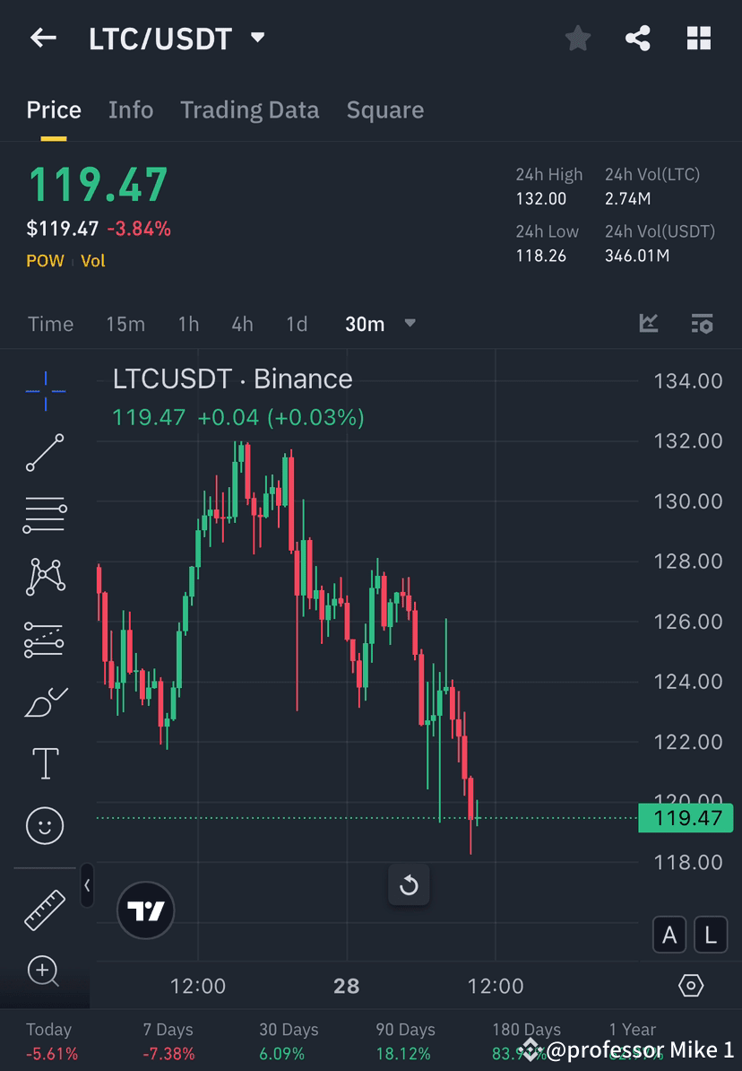 $LTC /USDT - Short Setup Confirmed!💯🔥 $LTC is showing str | professor Mike 1 on Binance Square