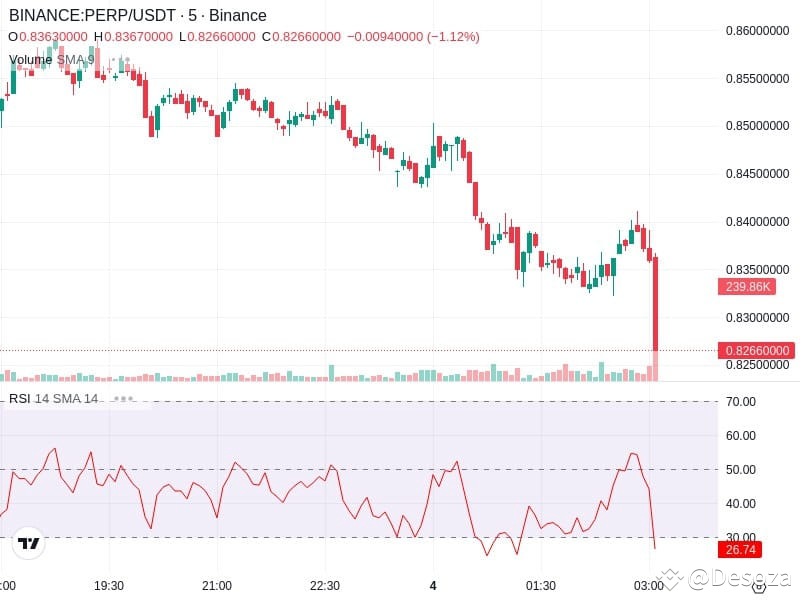 Big Whale Activity Alert: $PERP /USDT on Binance! Price: $ | Desoza on ...