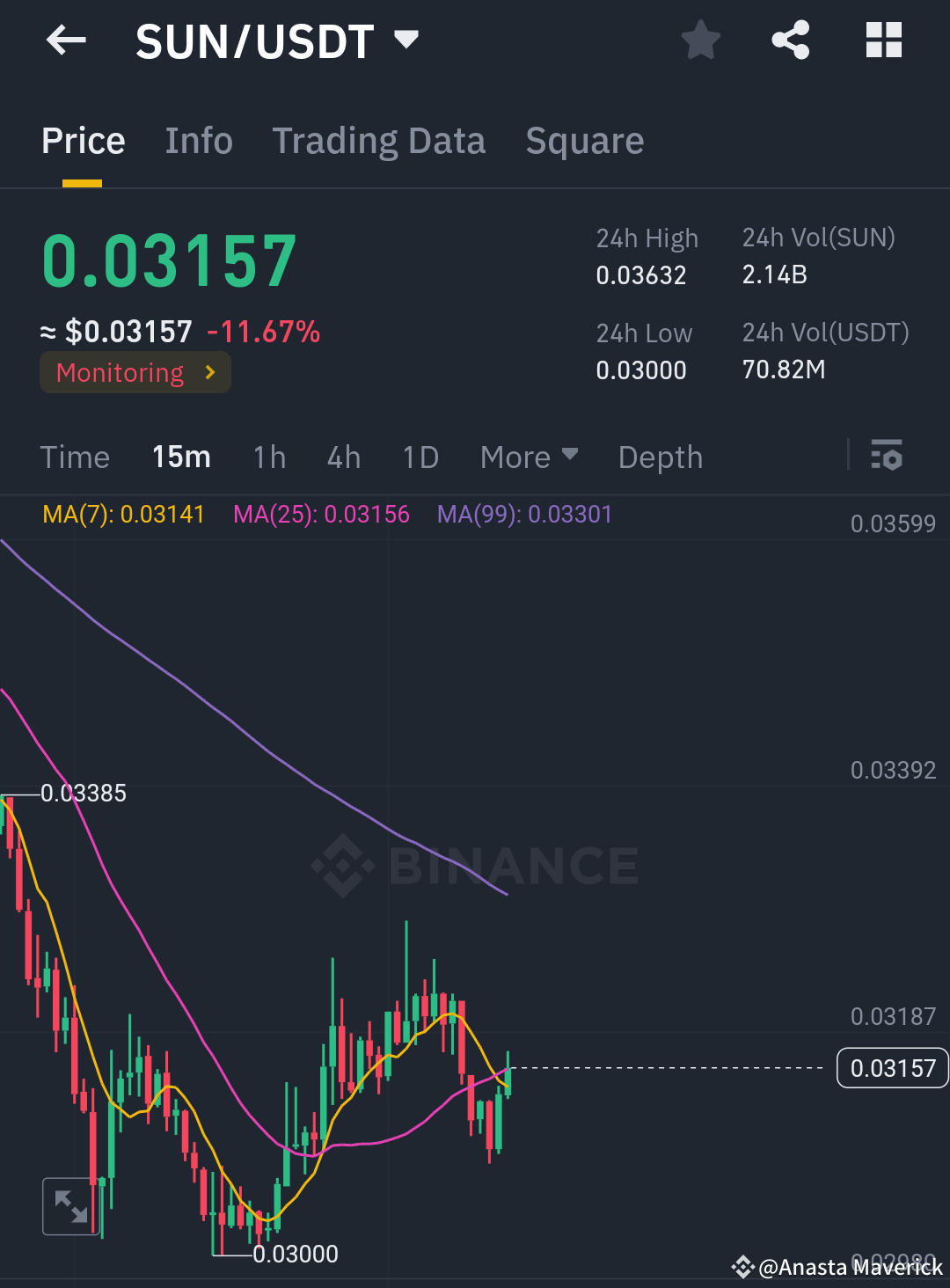 $SUN /USDT Market Update Current Price: $0.03157 (-11.67%) | Anasta Maverick on Binance Square