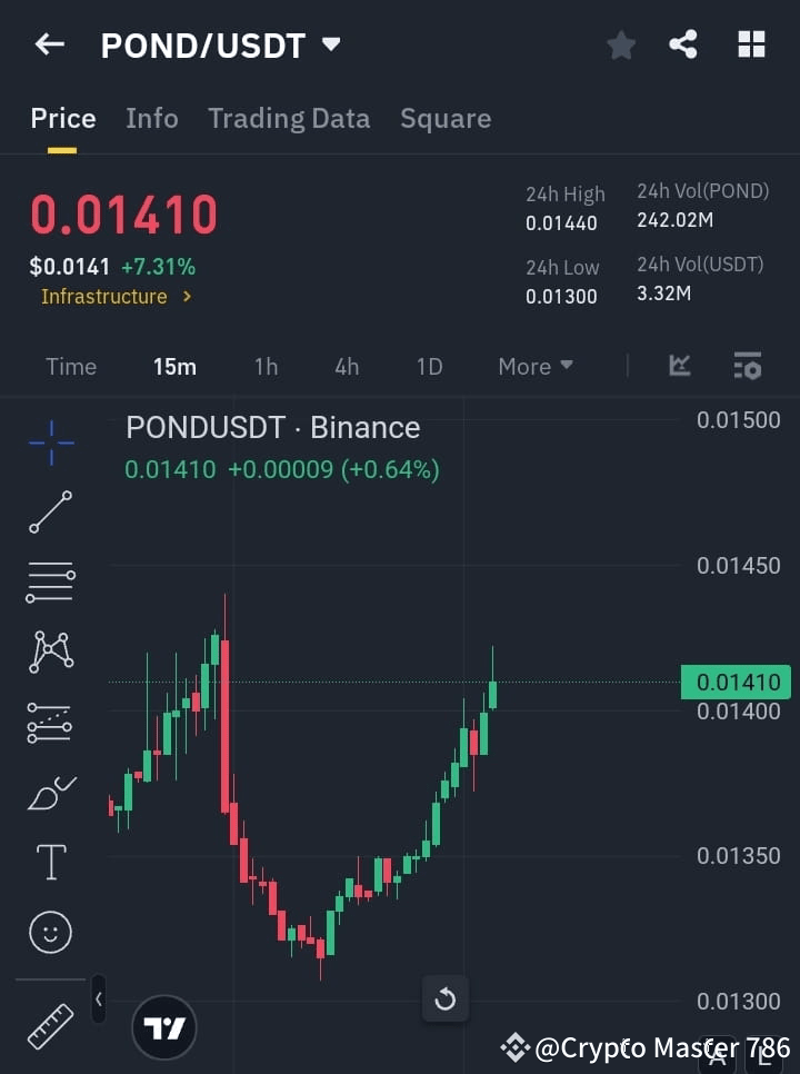 $POND /USDT – Breakout Incoming? 🚀🔥 📊 Current Price: $0. | Crypto Master 786 on Binance Square
