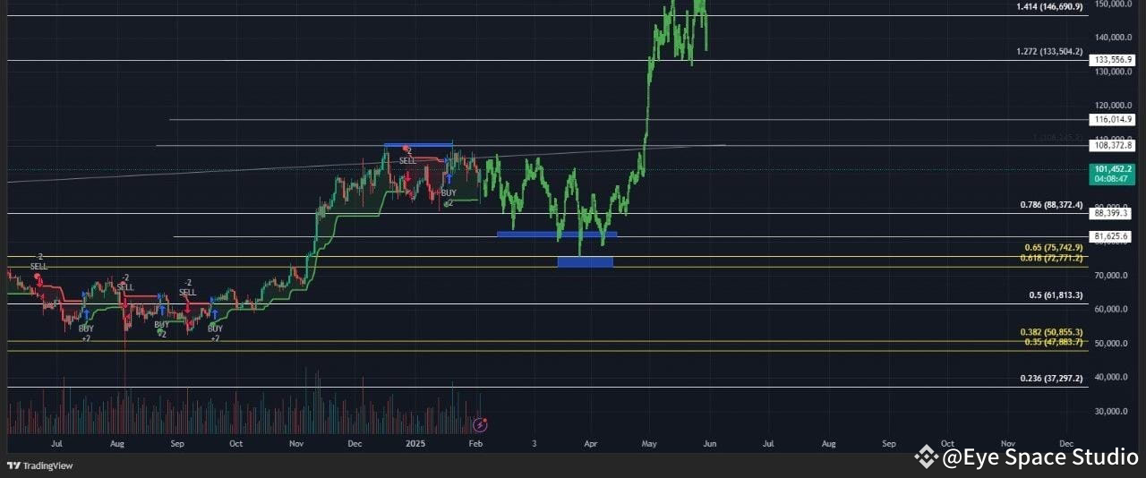 $BTC scenario 2 bit more bearish followed by big bull ra | Eye Space Studio on Binance Square