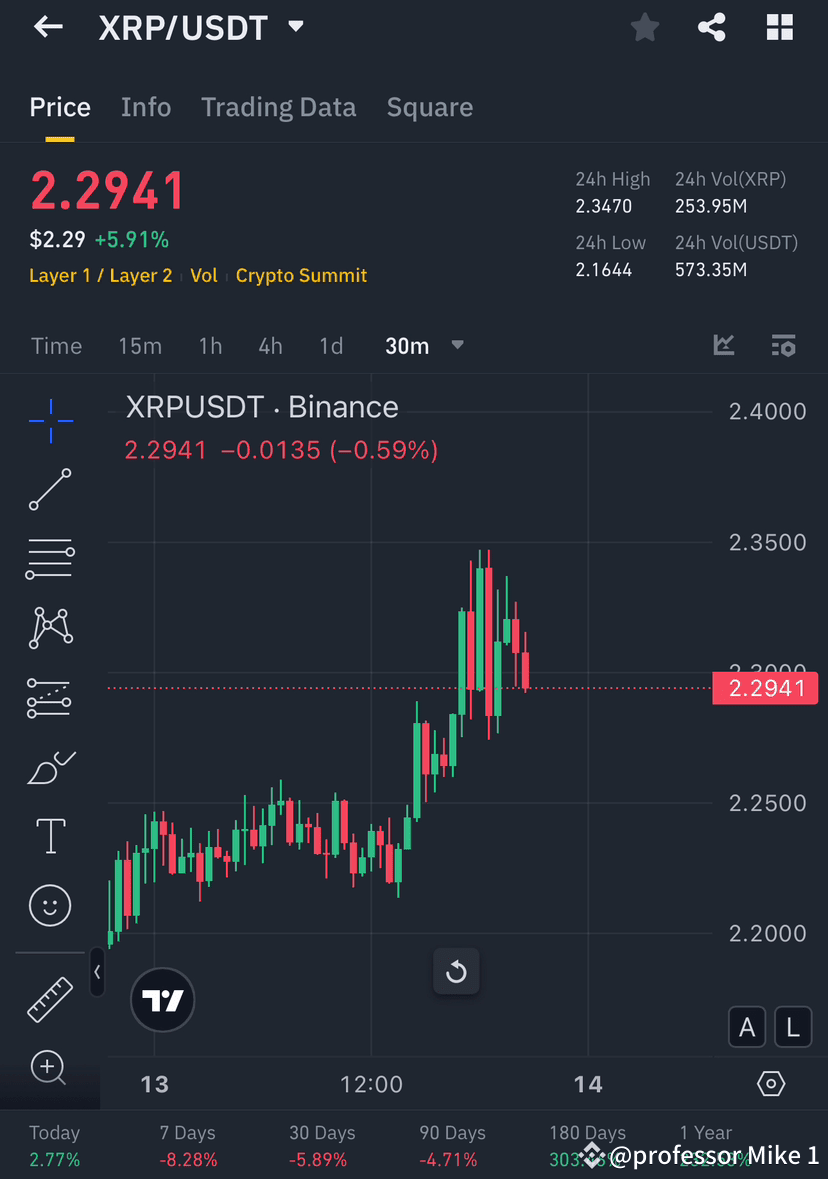 $XRP /USDT – Short Trade Alert!🔥💯 $XRP /USDT is showing s | professor Mike 1 on Binance Square