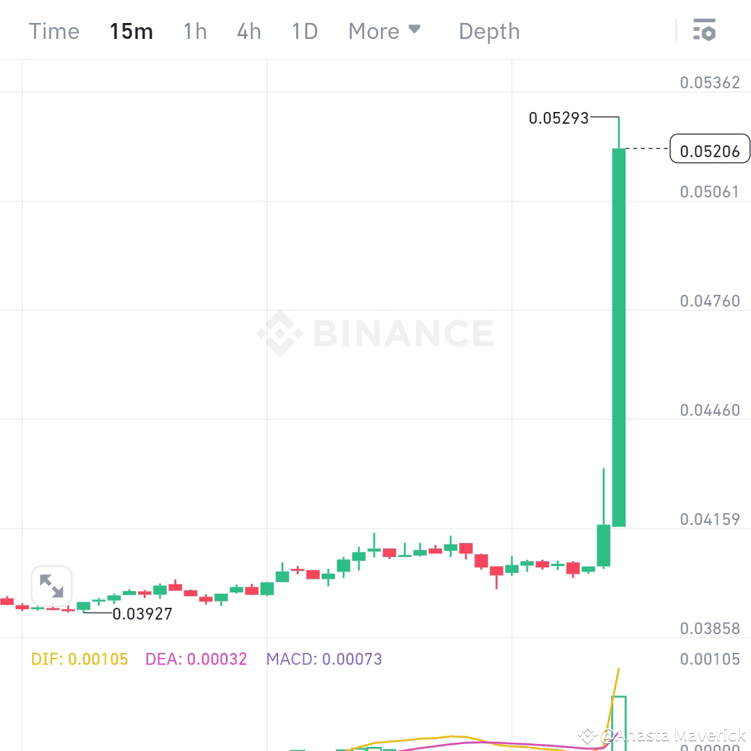 🚀 $UTK /USDT EXPLODES – MASSIVE SURGE IN PLAY! $UTK is o | Anasta Maverick on Binance Square