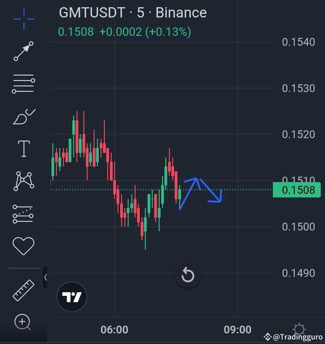 $GMT /USDT Trading Signal - Downtrend Possible After Consoli | Tradingguro on Binance Square