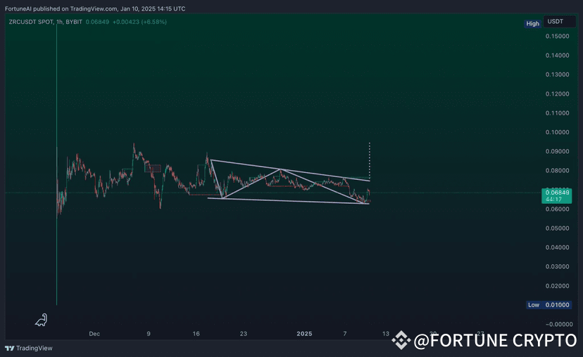 📉 ZRC/USDT – Falling Wedge Breakout in Progress! 🚀 The ho | FORTUNE CRYPTO on Binance Square