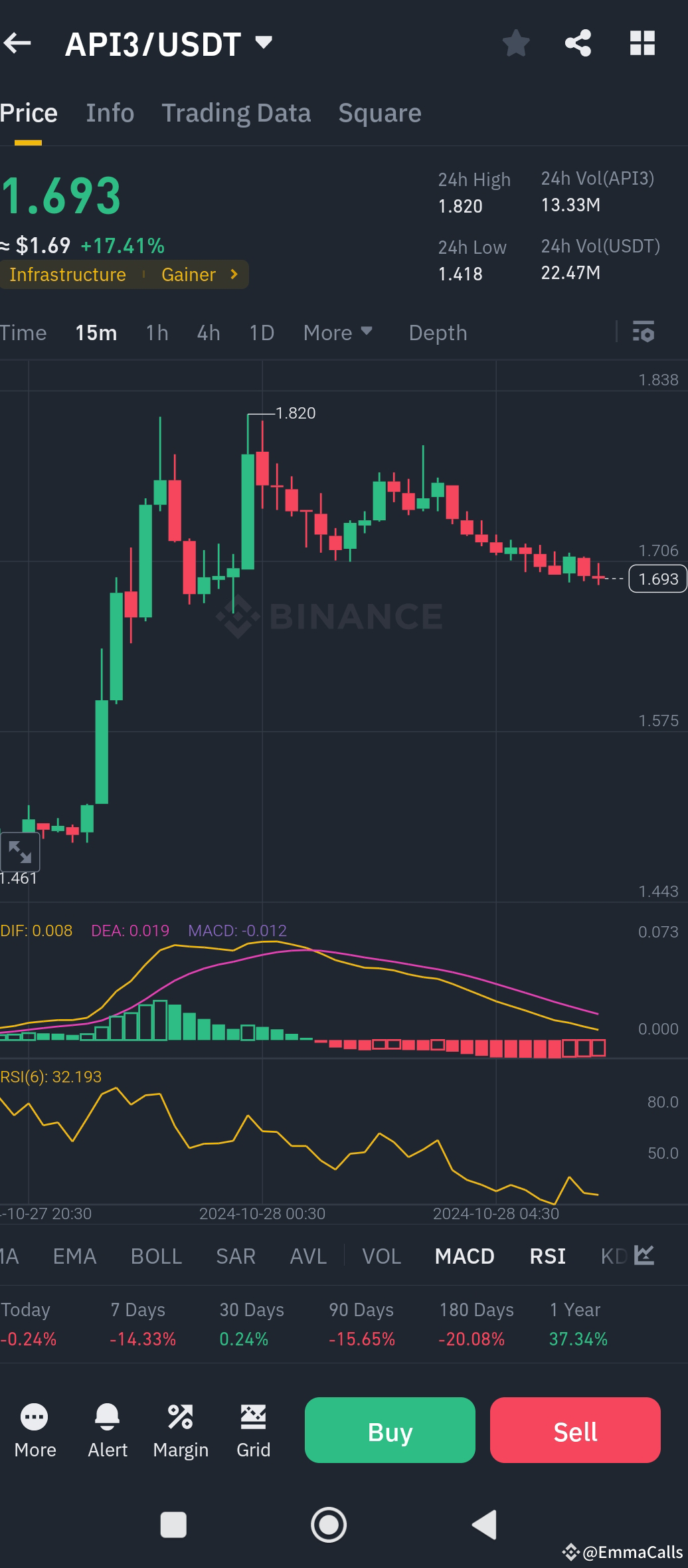 📊 $API3 /USDT 15-Minute Chart Analysis API3/USDT is curren | EmmaCalls on Binance Square