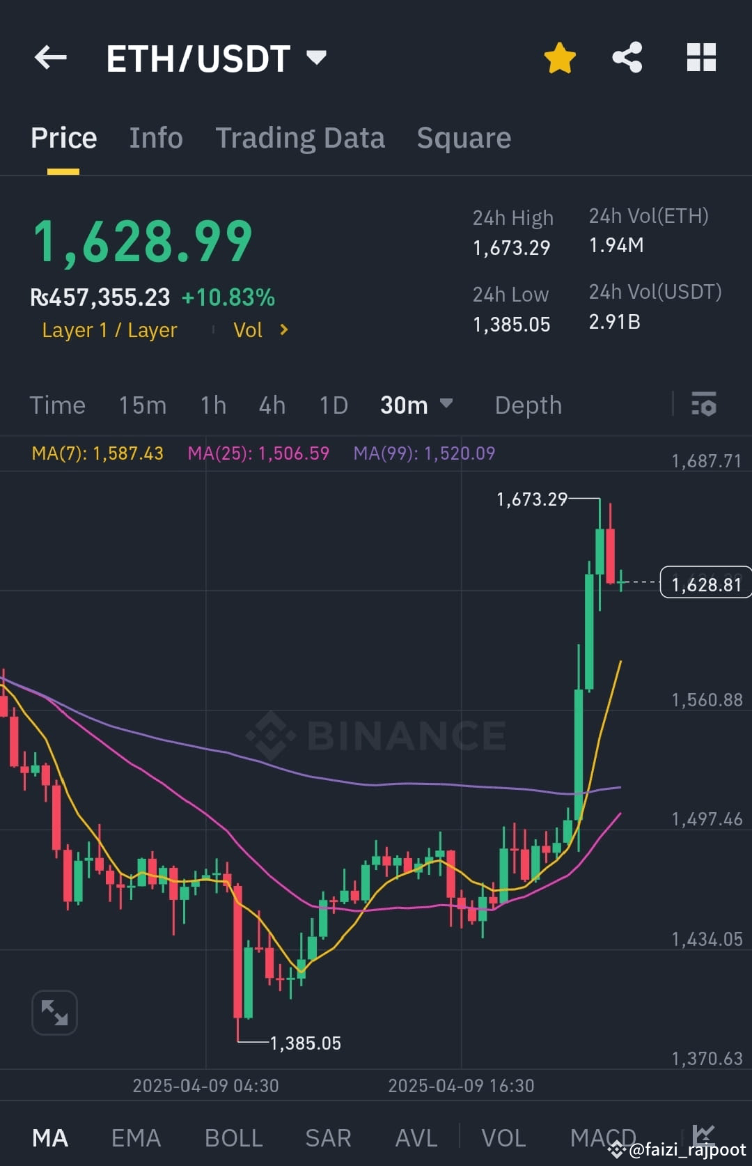 $ETH /USDT Trade Signal – 9 April 2025 ETH has shown a stro | faizi_rajpoot on Binance Square