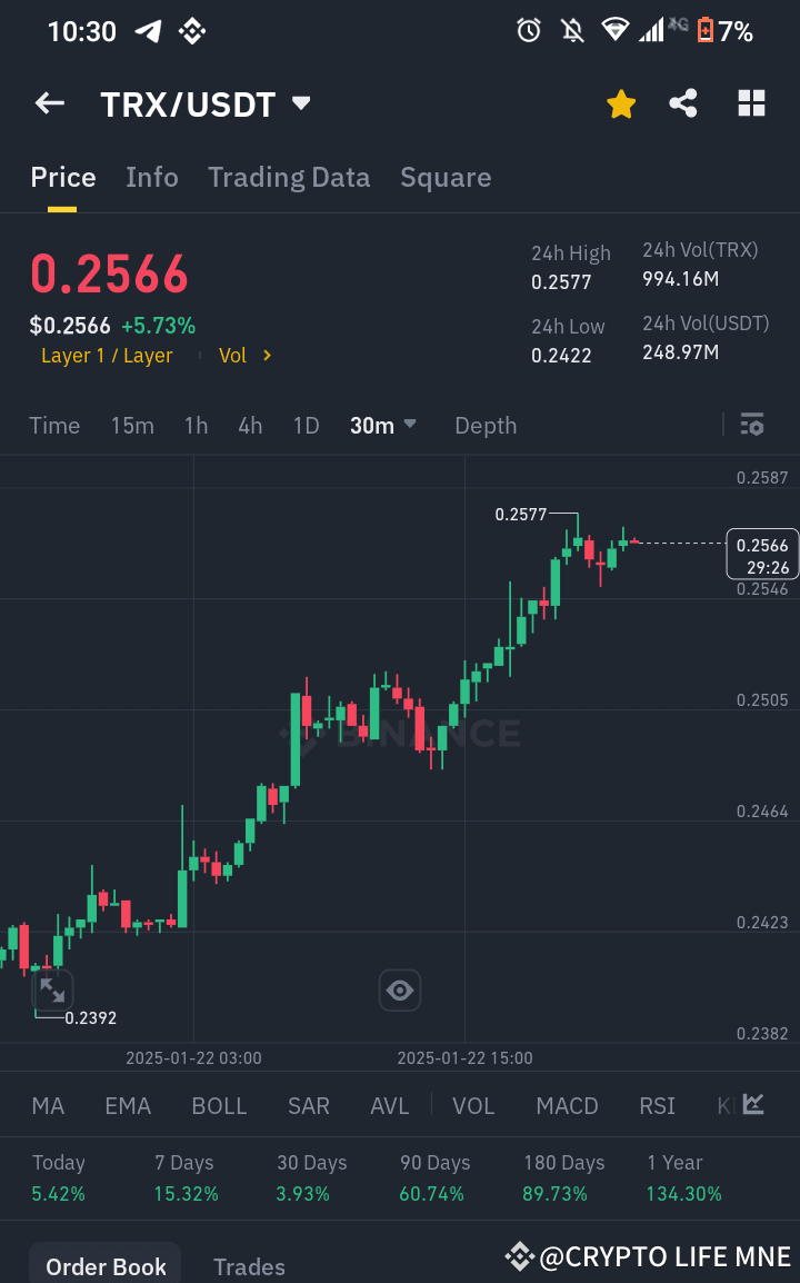 🚀 $TRX /USDT - Bullish Breakout Momentum is Strong Potentia | CRYPTO LIFE MNE on Binance Square