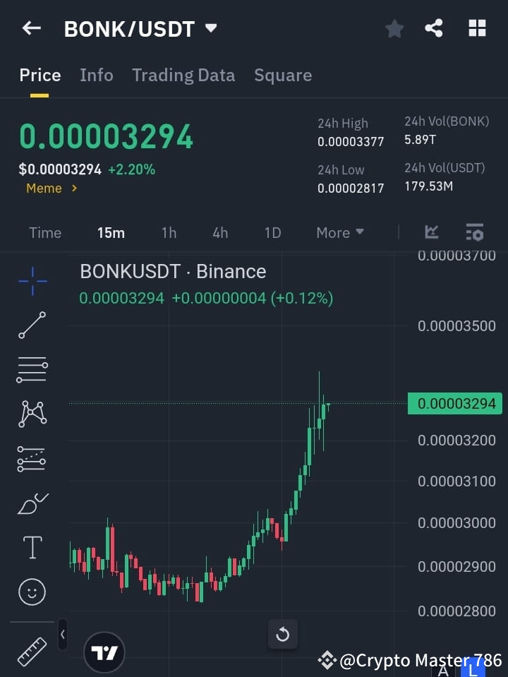 $BONK /USDT: IS A BULLISH REVIVAL POSSIBLE? 🚀📉 $BONK /USD | Crypto ...