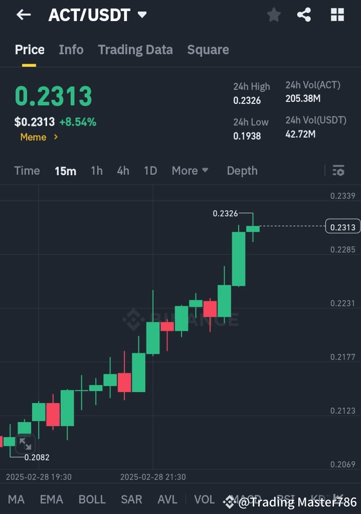 $ACT /USDT Price Update – 🚀 +8.54% Gains 📌 Current Pric | Trading Master786 on Binance Square