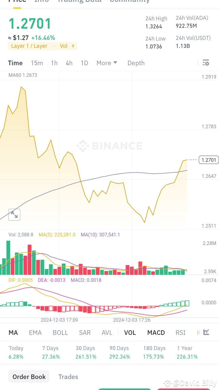 $ADA Cardano (ADA) is valued at roughly $0.28 at the moment | David ...