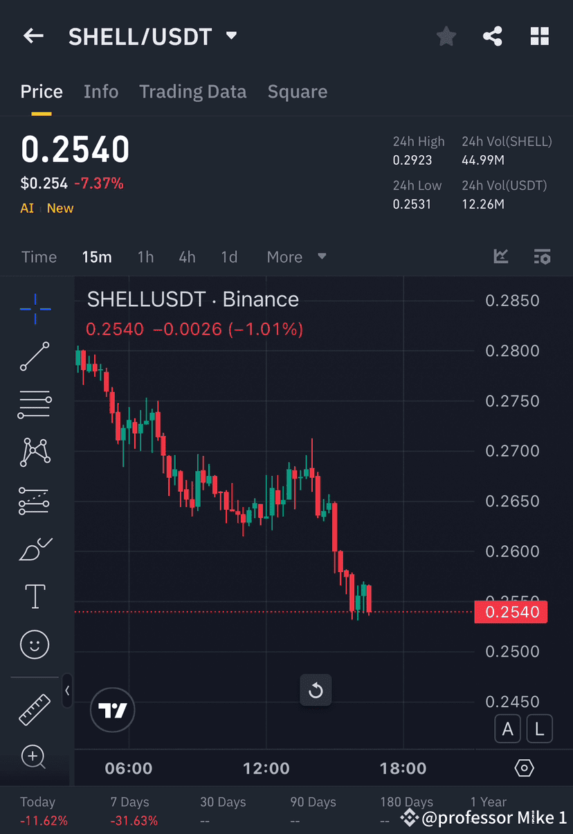 $SHELL /USDT Short Trade Alert: Bearish Breakdown Signals Fu | professor Mike 1 on Binance Square