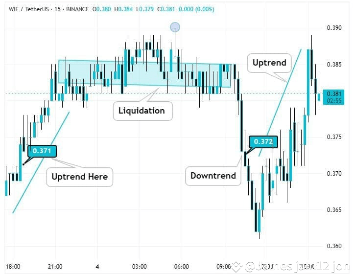 $WIF WIF/TetherUS has shown a strong bullish shift, bounci | James ...