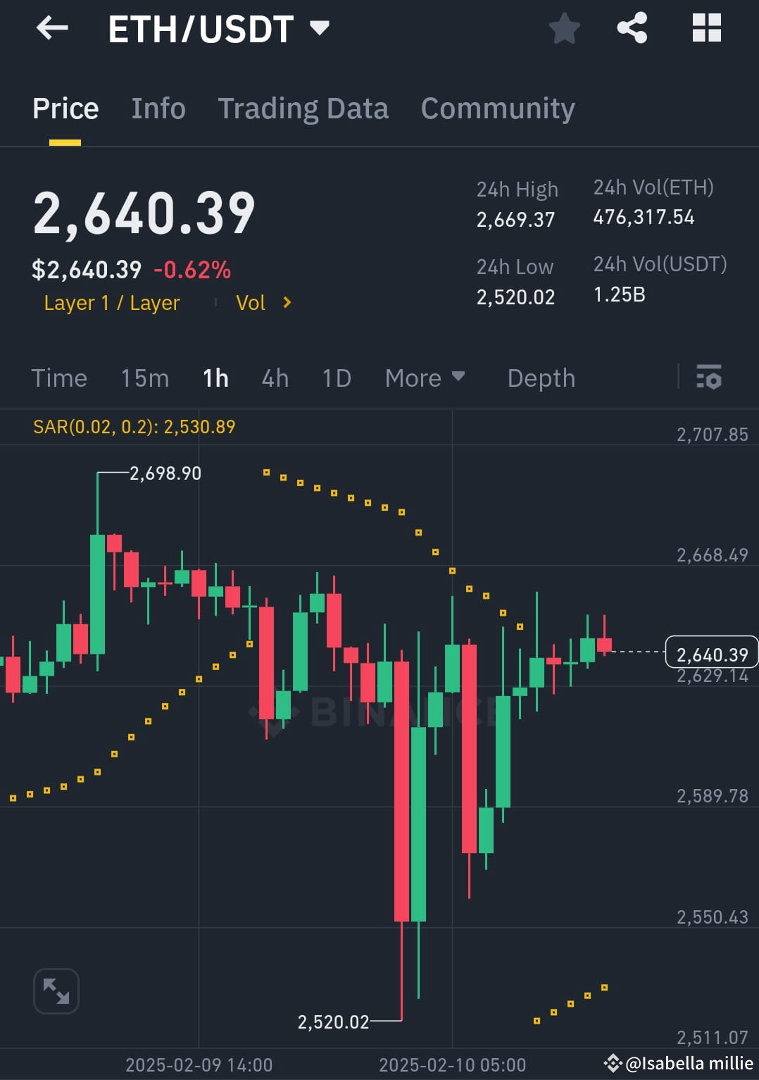 $ETH /USDT – SHORT TRADE SETUP AS BEARS PRESSURE RESISTANCE | C Queen on Binance Square