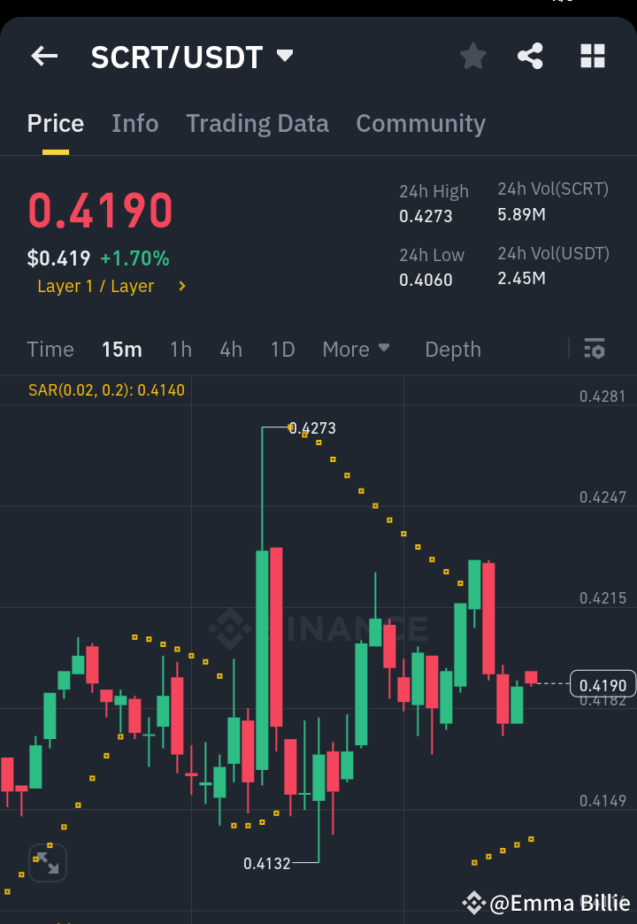 SCRT/USDT Trading Plan 🚀 Entry Range: 0.4140 - 0.4190 $SCR | Emma Billie on Binance Square