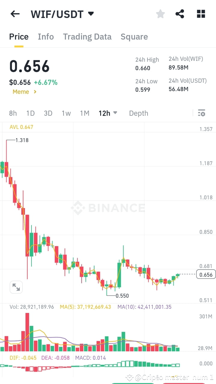 $WIF Dogwifhat (WIF) is currently trading at approximately | Cripto master num 1 on Binance Square