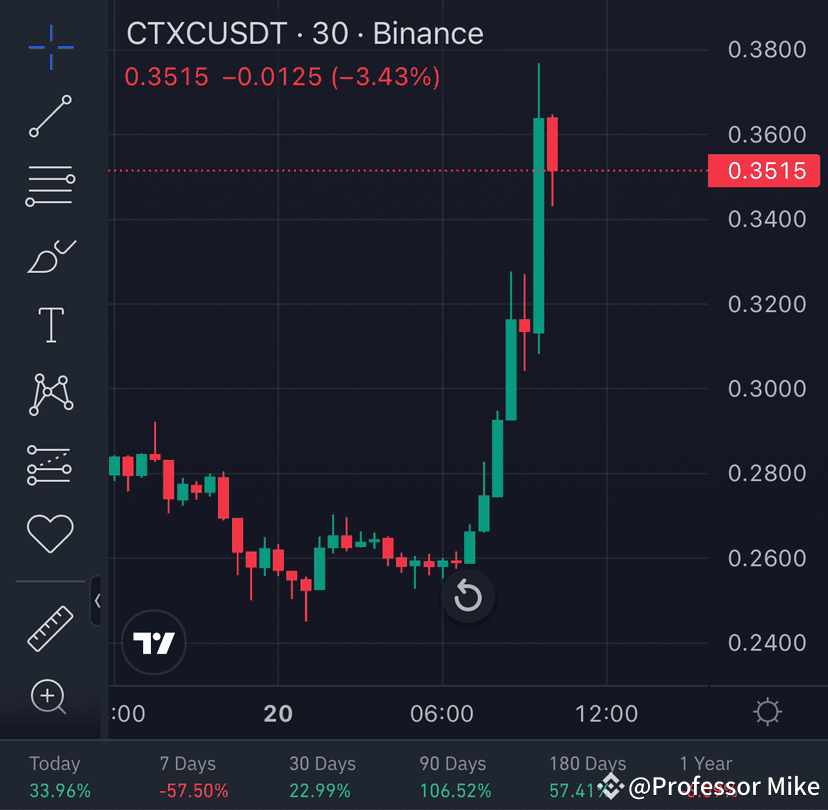 $CTXC /USDT Breakout: Momentum Rising – Seize the Opportunit | Professor Mike on Binance Square