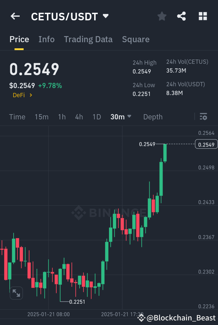 $CETUS /USDT Bull Run Alert!🔥💯 Bullish Zone Start ⚠️Enter | Blockchain_Beast on Binance Square