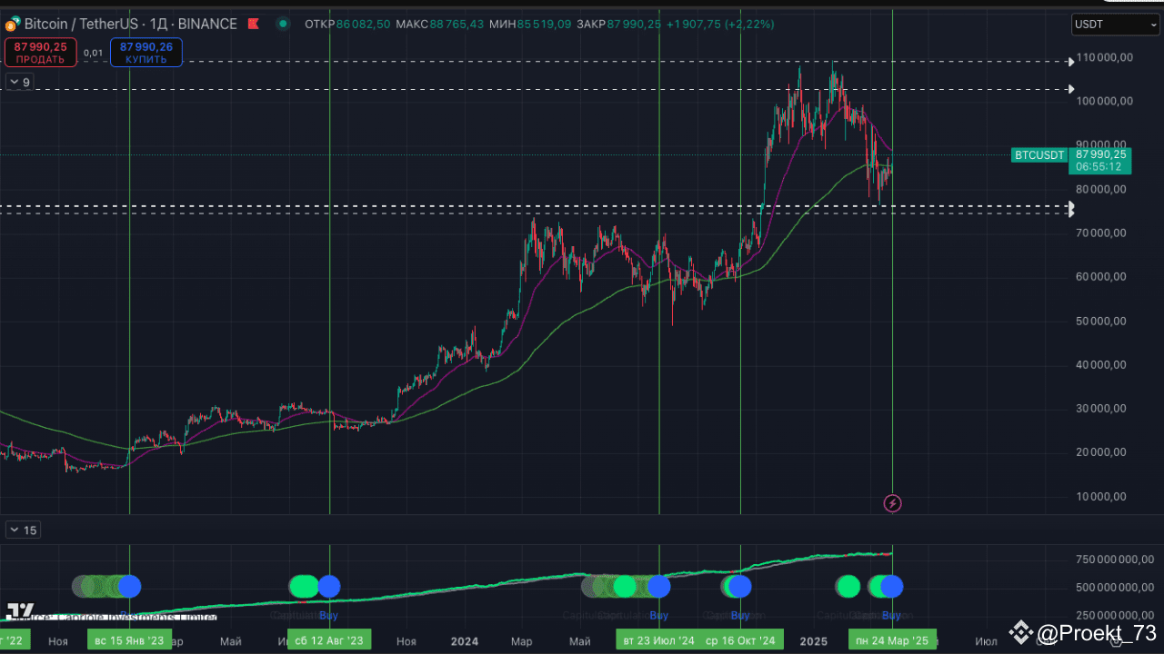 The Hash Ribbons indicator issued a BUY signal for BTC on the daily and ...