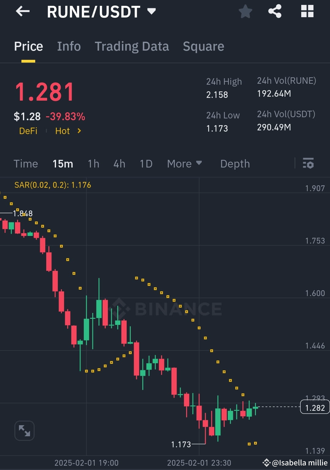 $RUNE /USDT - Big Drop, Quick Bounce? 🚨 Current Price: $ | Isabella millie on Binance Square