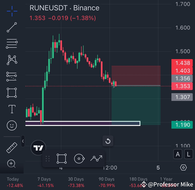 $RUNE /USDT Short Signal – Breakdown in Progress!🔥💯 RUNE | Professor Mike on Binance Square