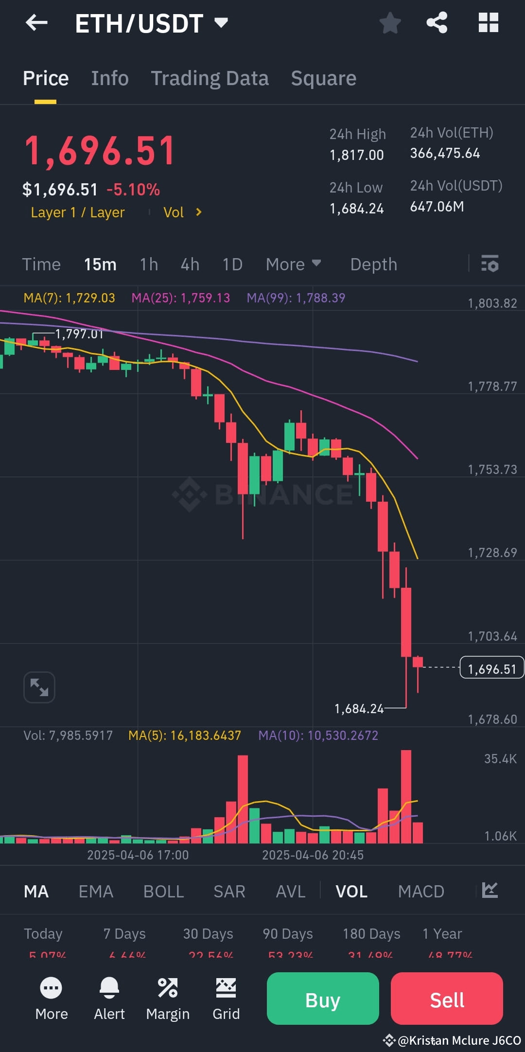 🔻 #ETH BLOODBATH — DOWN 6.5% & FALLING FAST! “The king is | Kristan ...