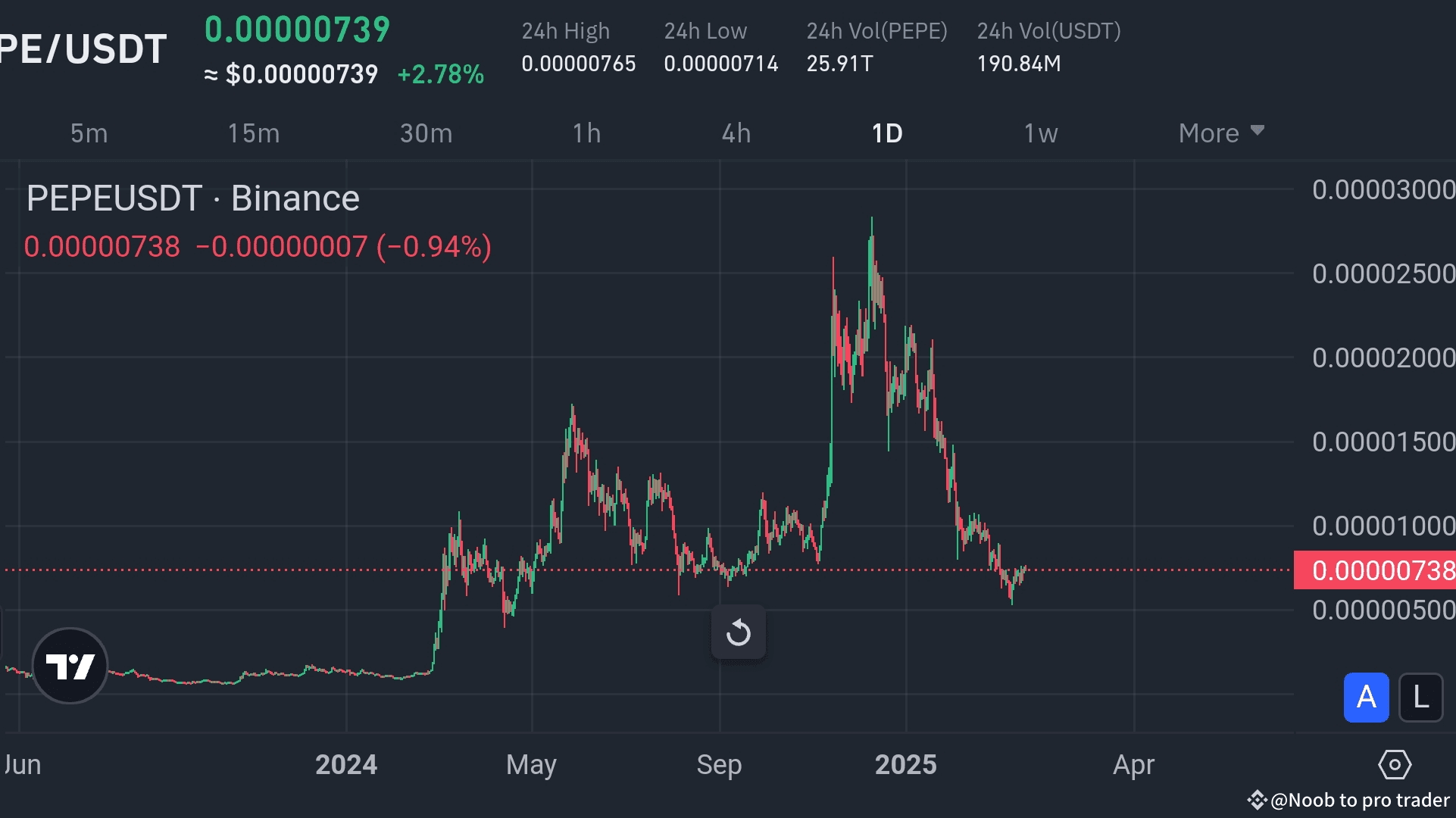 PEPE/USDT Trade Plan & Market Analysis – Potential Breakout Ahead! | Noob to pro trader on ...