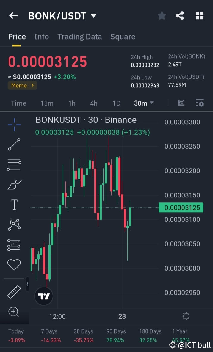Binance Technical Analysis: $BONK /USDT Current Price: 0.00 | ICT bull on Binance Square