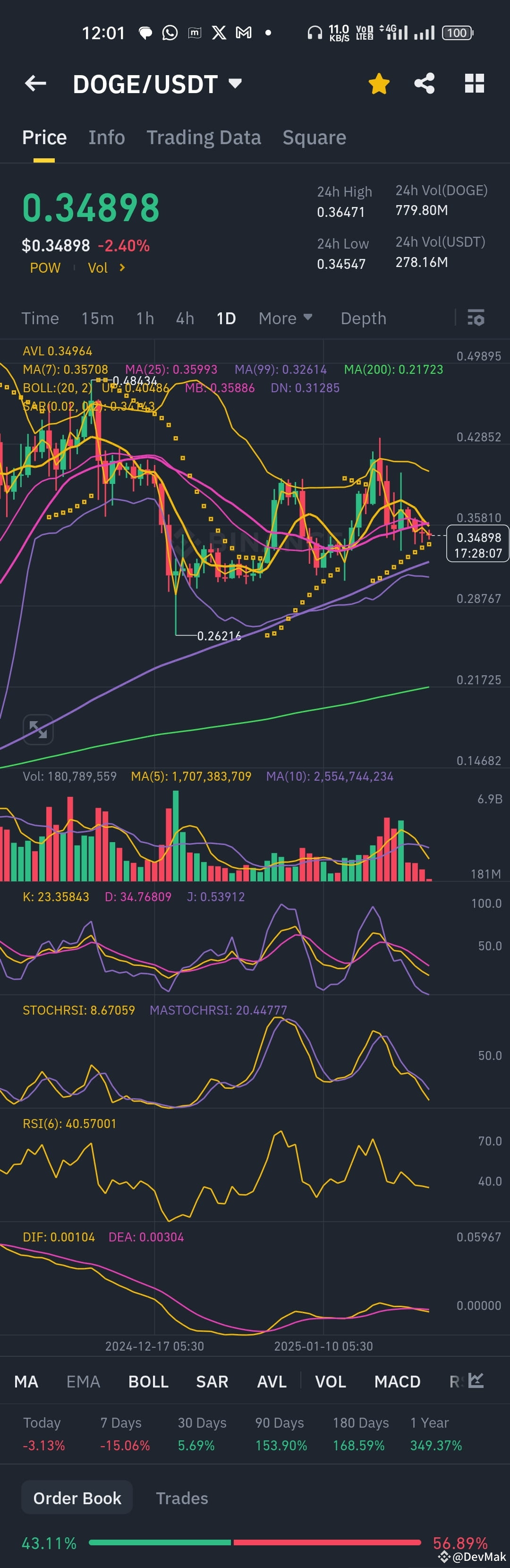 $DOGE Dogecoin Trend Analysis Short-Term Trend (1-Day Cha | DevMak on ...