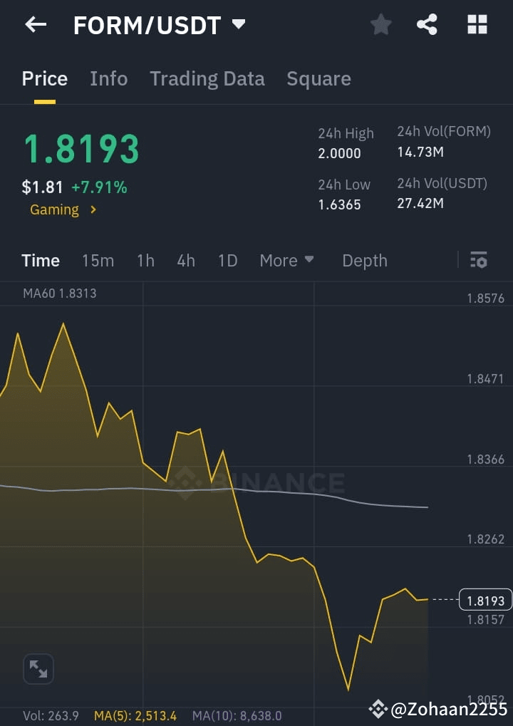 📊 $FORM /USDT Technical Analysis – March 21, 2025 Curren | Zohaan2255 on Binance Square
