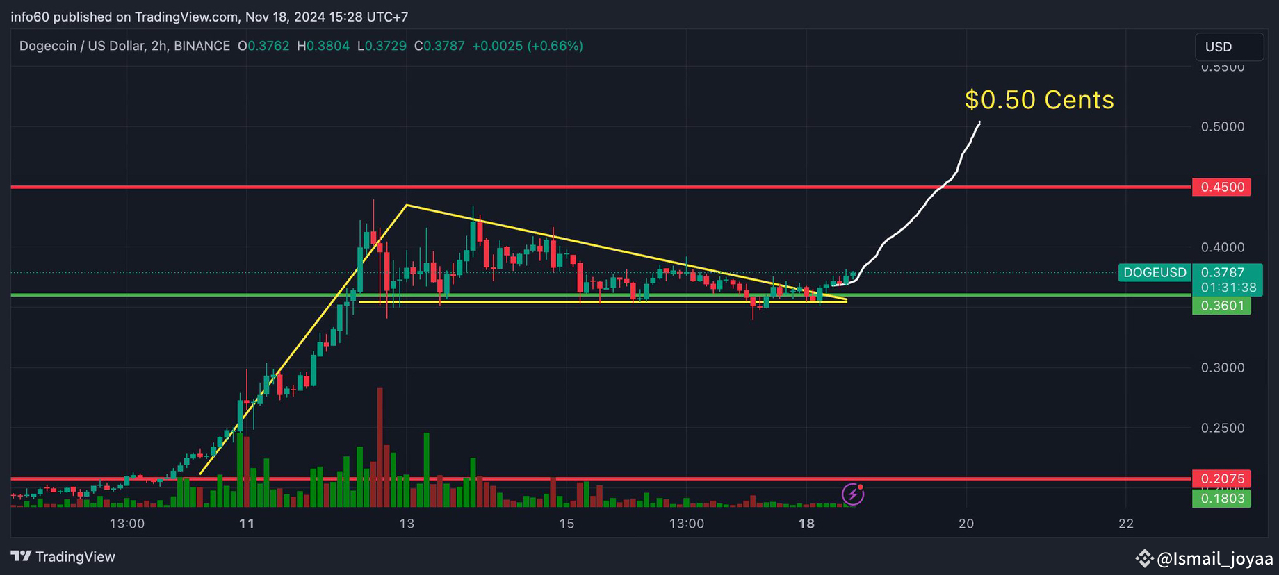 With this beautiful structure for $Doge we can easily see $0 | Ismail ...