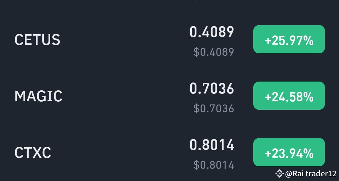 $MAGIC $CTXC $CETUS is making waves with a remarkable 25.9 | Mr_ Michael official on Binance Square