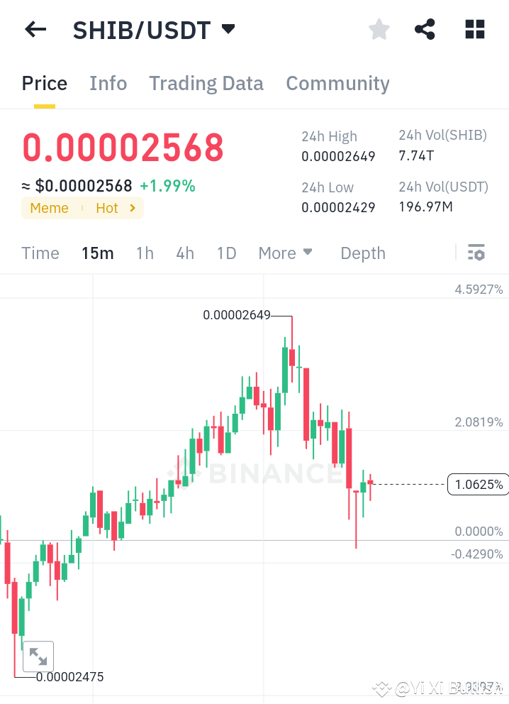 🚀 $SHIB /USDT Technical Analysis 🎯 SHIB (Shiba Inu) has | Yi Xi Bullish on Binance Square