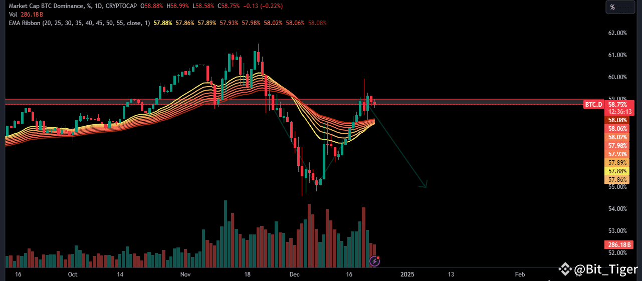 🚨$BTC Dominance Rejected 🚨 Guys, this could cause $BTC to | Bit_Tiger ...