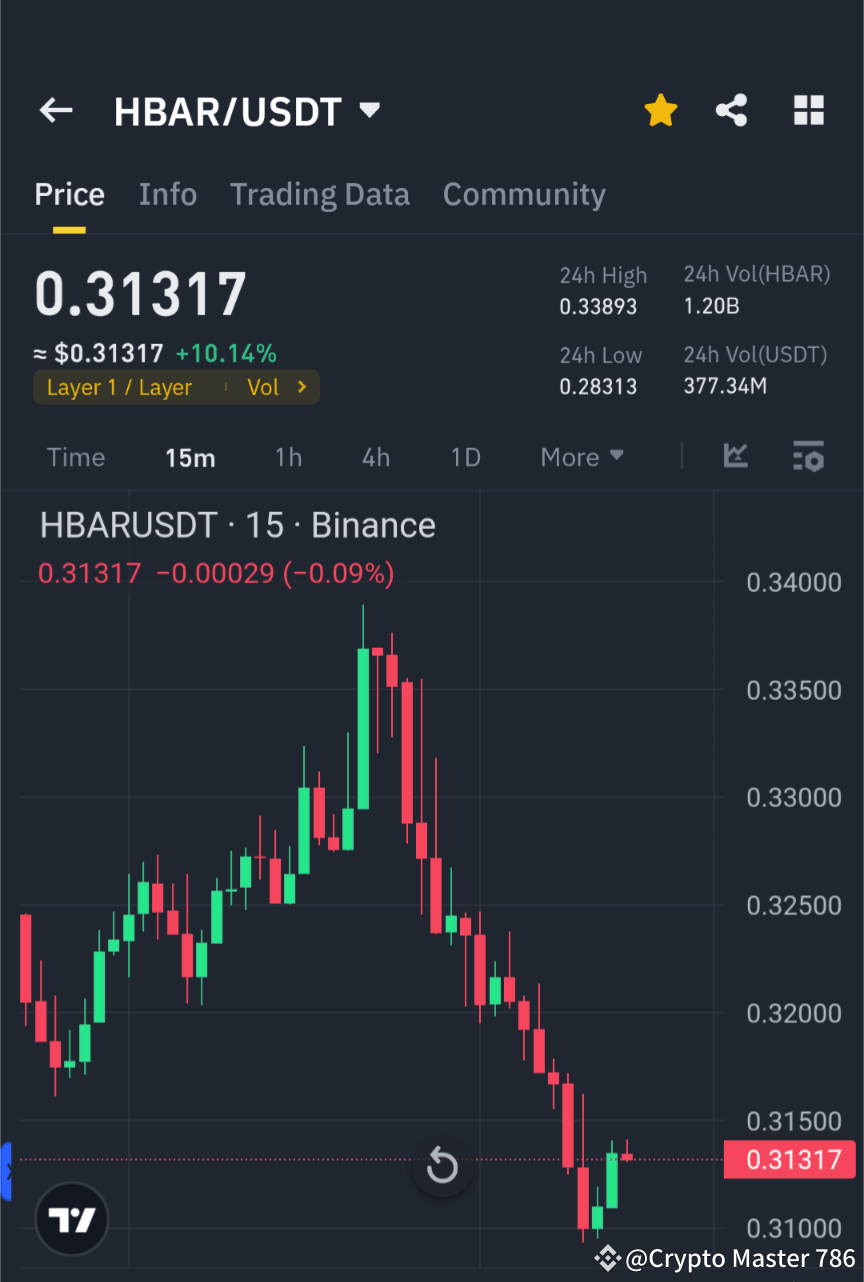 $HBAR 📊 HBAR/USDT Technical Analysis: Eyeing Key Levels | Crypto Master 786 on Binance Square
