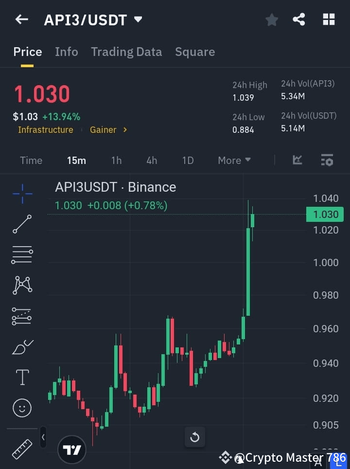 🚀 $API3 /USDT – Bullish Breakout with Strong Momentum! 🔥💯 | Crypto Master 786 on Binance Square