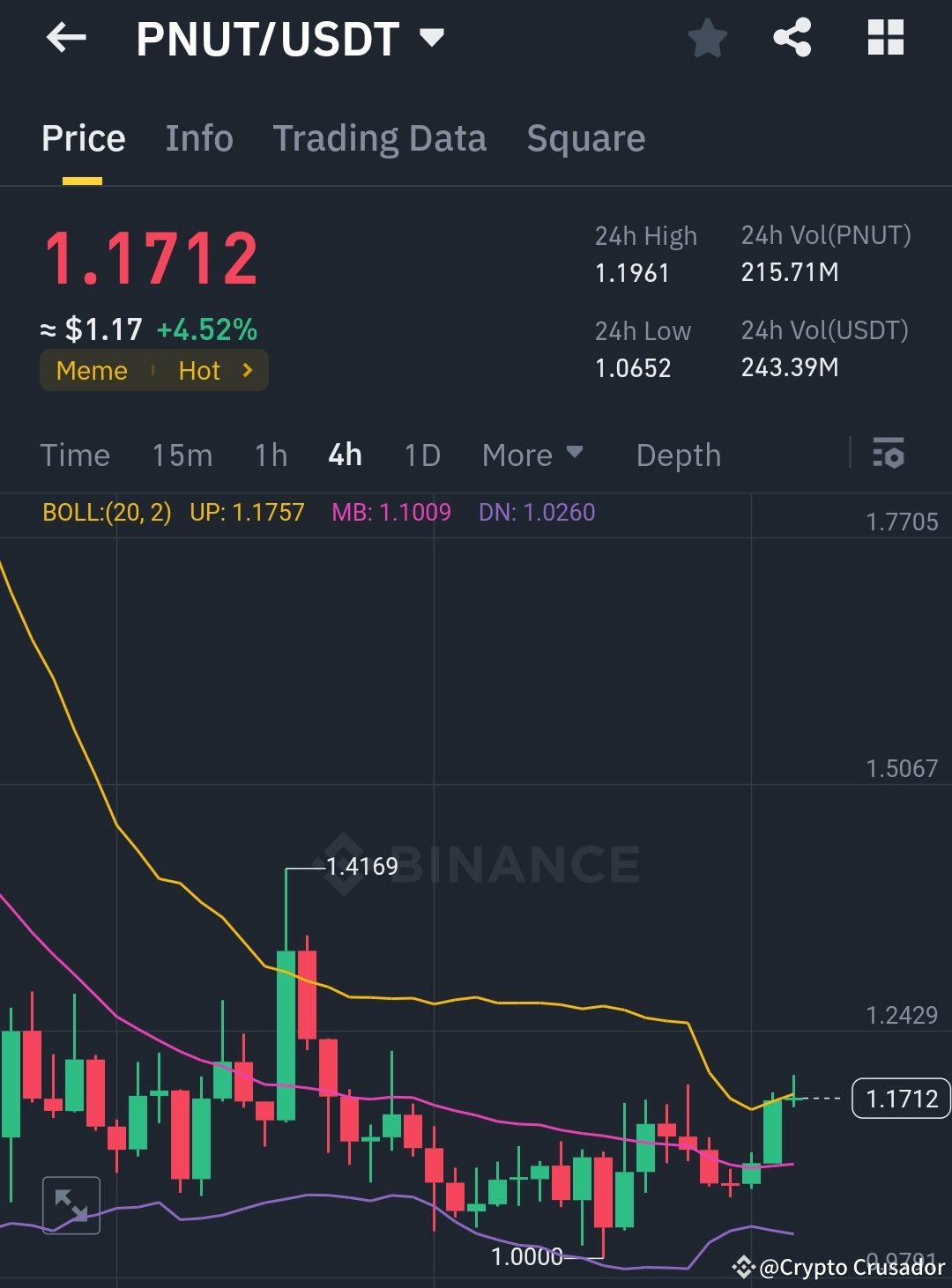 🌟🌟🌟 Get ready for a sizzling trade with $PNUT /USDT! ⭐⭐⭐ | Crypto Crusador on Binance Square