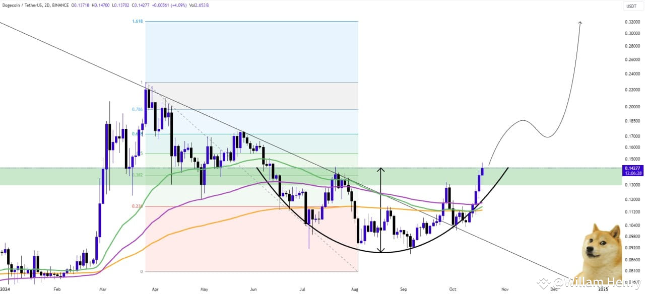 $DOGE ALERT $DOGE just completed a Rounding Bottom forma | Willam Henry ...